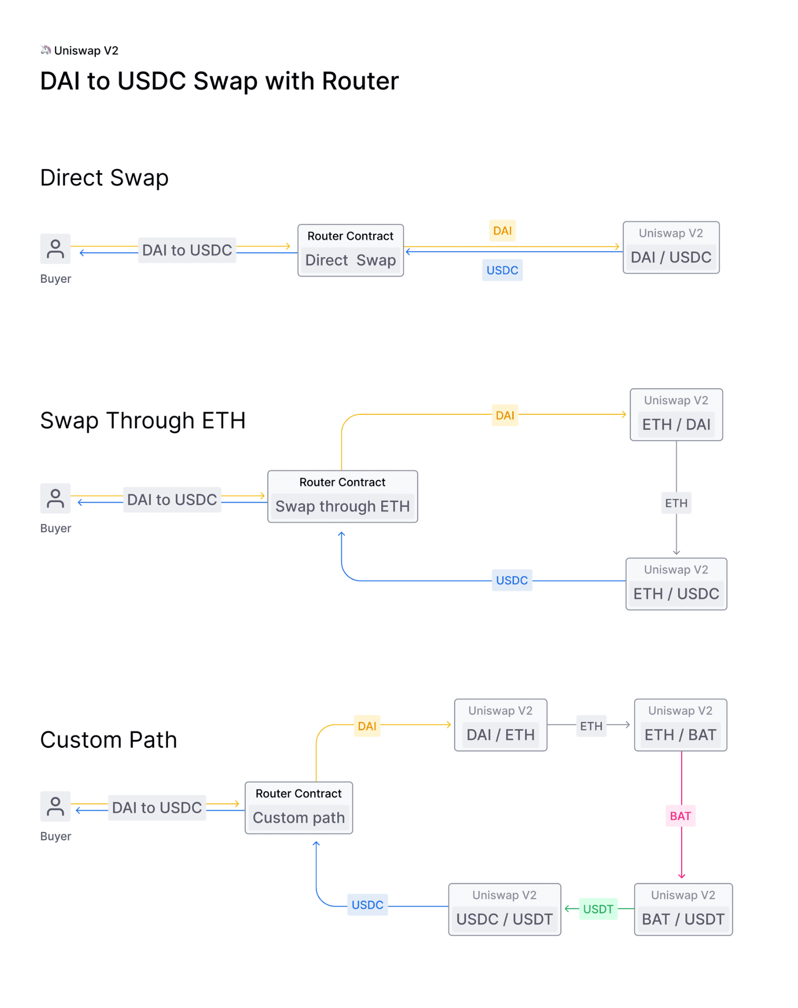 Uniswap v3 Explained - All You Need to Know - MVP Workshop