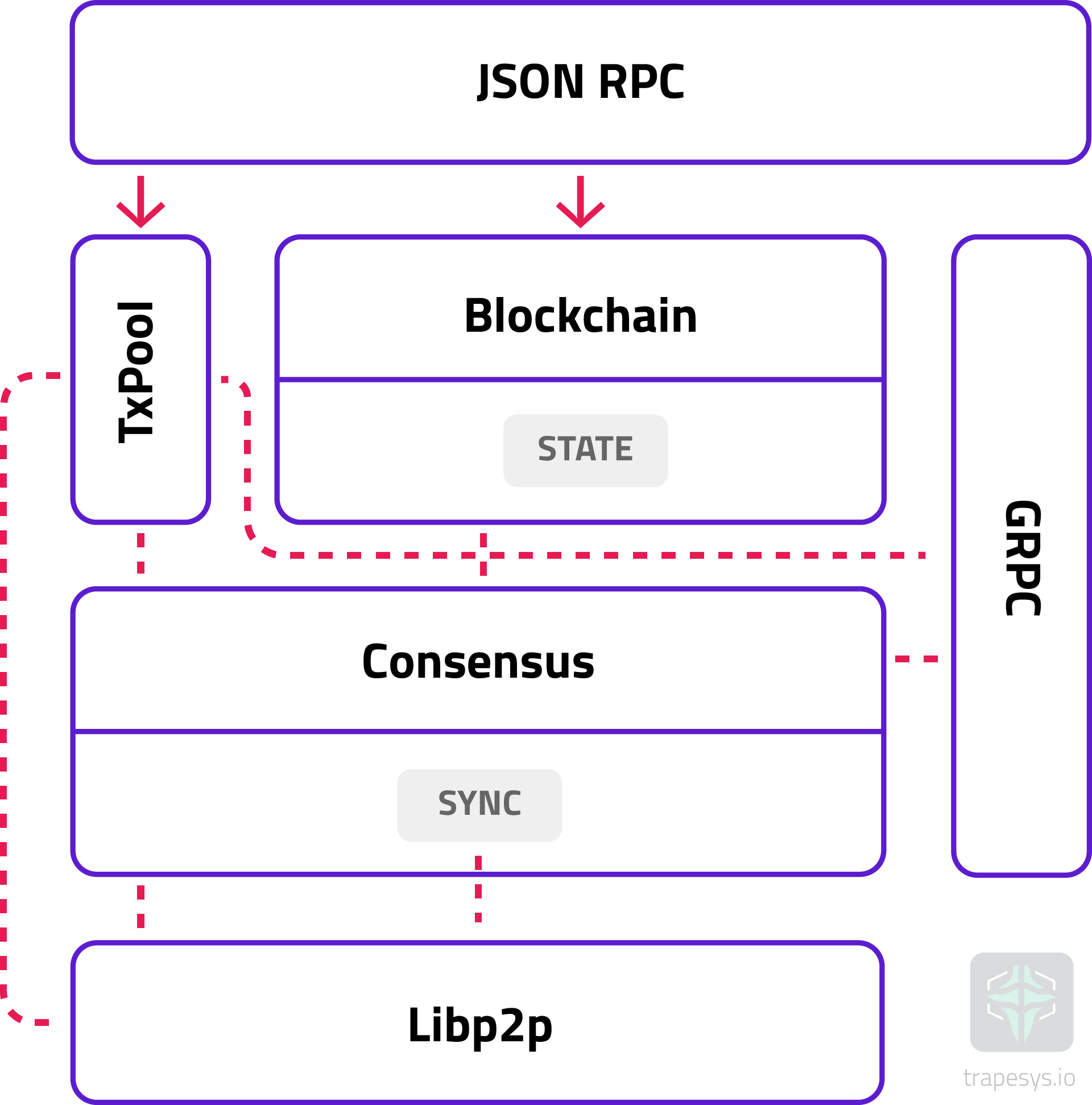 Polygon Edge - Bootstrapping Ethereum-compatible blockchains - MVP Workshop