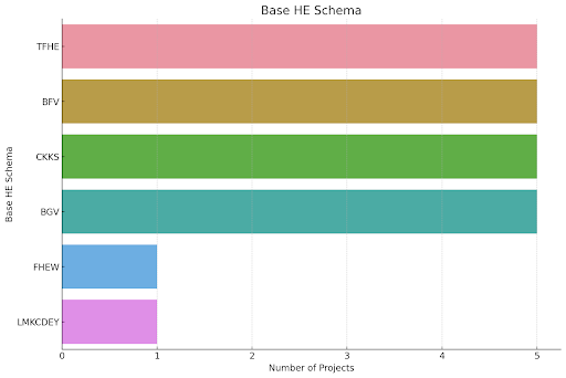 FHE Project comparison - MVP Workshop