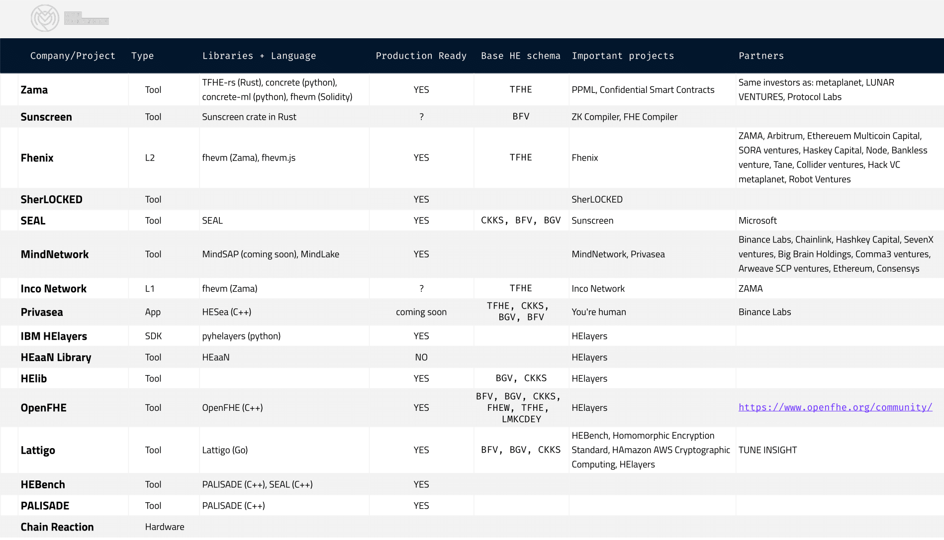 FHE Project comparison - MVP Workshop